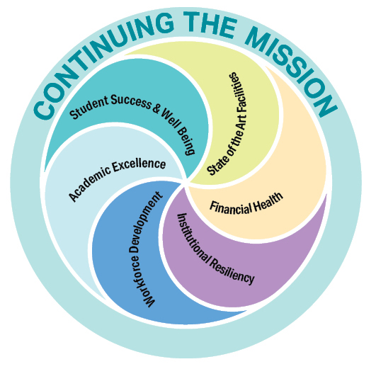 San Diego Community College District